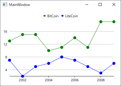 [FlexChart for WPF] 折れ線グラフで、シリーズごとに線およびシンボルの色を指定する方法 – MESCIUS ナレッジベース