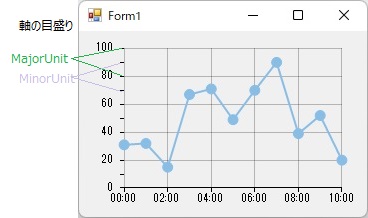 [FlexChart for WinForms] X軸、Y軸の目盛り間隔（MajorUnit、MinorUnit）を設定する方法 – MESCIUS ナレッジベース